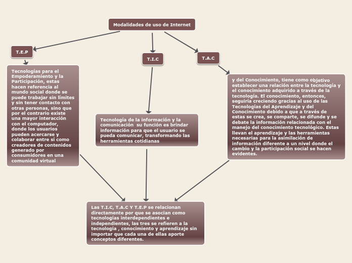 Modalidades de uso de Internet - Mind Map